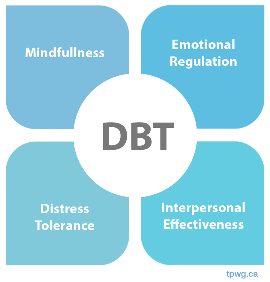 Types of Therapy in Eating Disorder Treatment - Balanced Practice